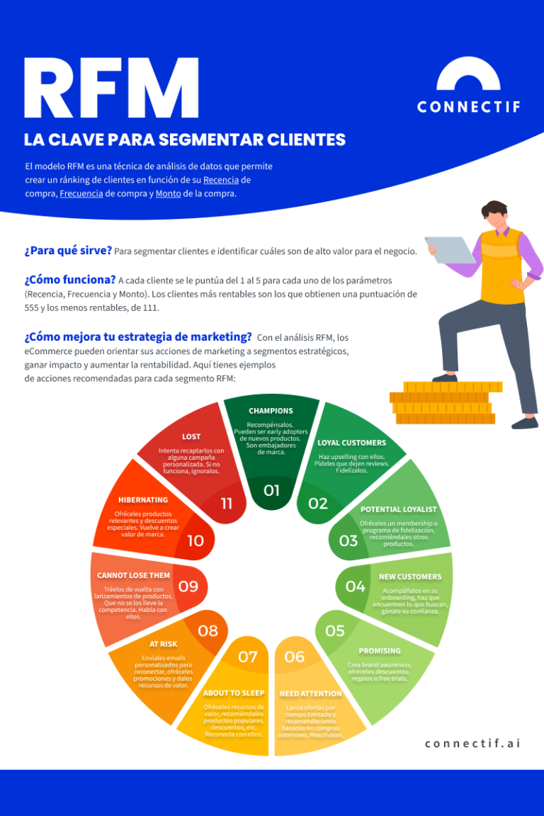 RFM. La clave para segmentar clientes - Connectif Marketing Automation